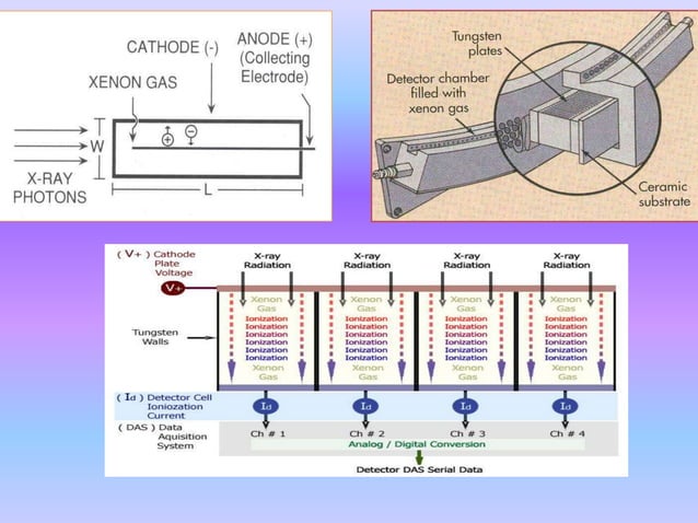 Ct tube and detectors | PPTX | Physics | Science