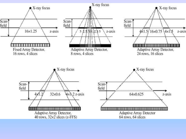 Ct tube and detectors | PPTX | Physics | Science