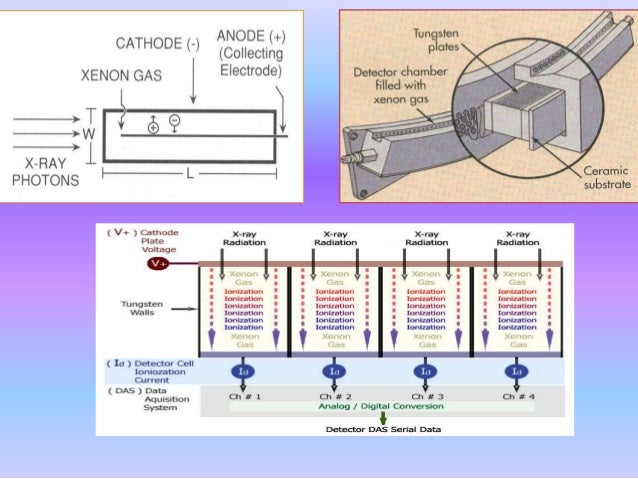 Ct tube and detectors
