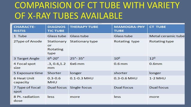 CT TUBES AND ITS TYPES.pptx............... | PPTX | Physics | Science