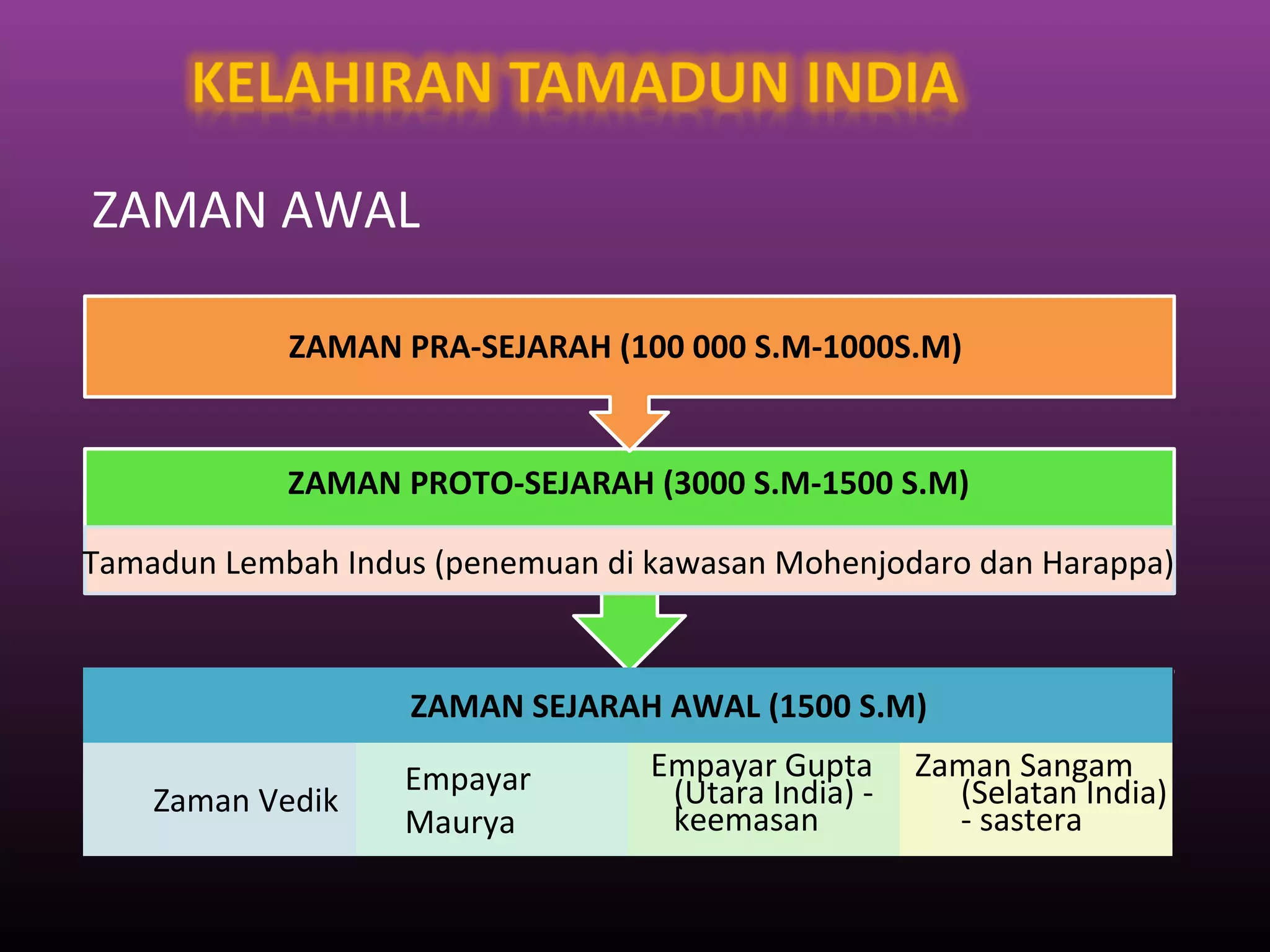 TAMADUN INDIA: KELAHIRAN, PERKEMBANGAN DAN SUMBANGANNYA | PPT