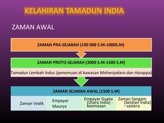 TAMADUN INDIA: KELAHIRAN, PERKEMBANGAN DAN SUMBANGANNYA | PPT