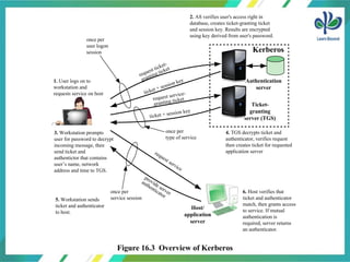 CT UNIT 5 Session 3.ppt User authentication and kerberos protocol | PPT