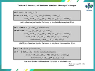 CT UNIT 5 Session 3.ppt User authentication and kerberos protocol | PPT