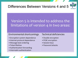 CT UNIT 5 Session 3.ppt User authentication and kerberos protocol | PPT