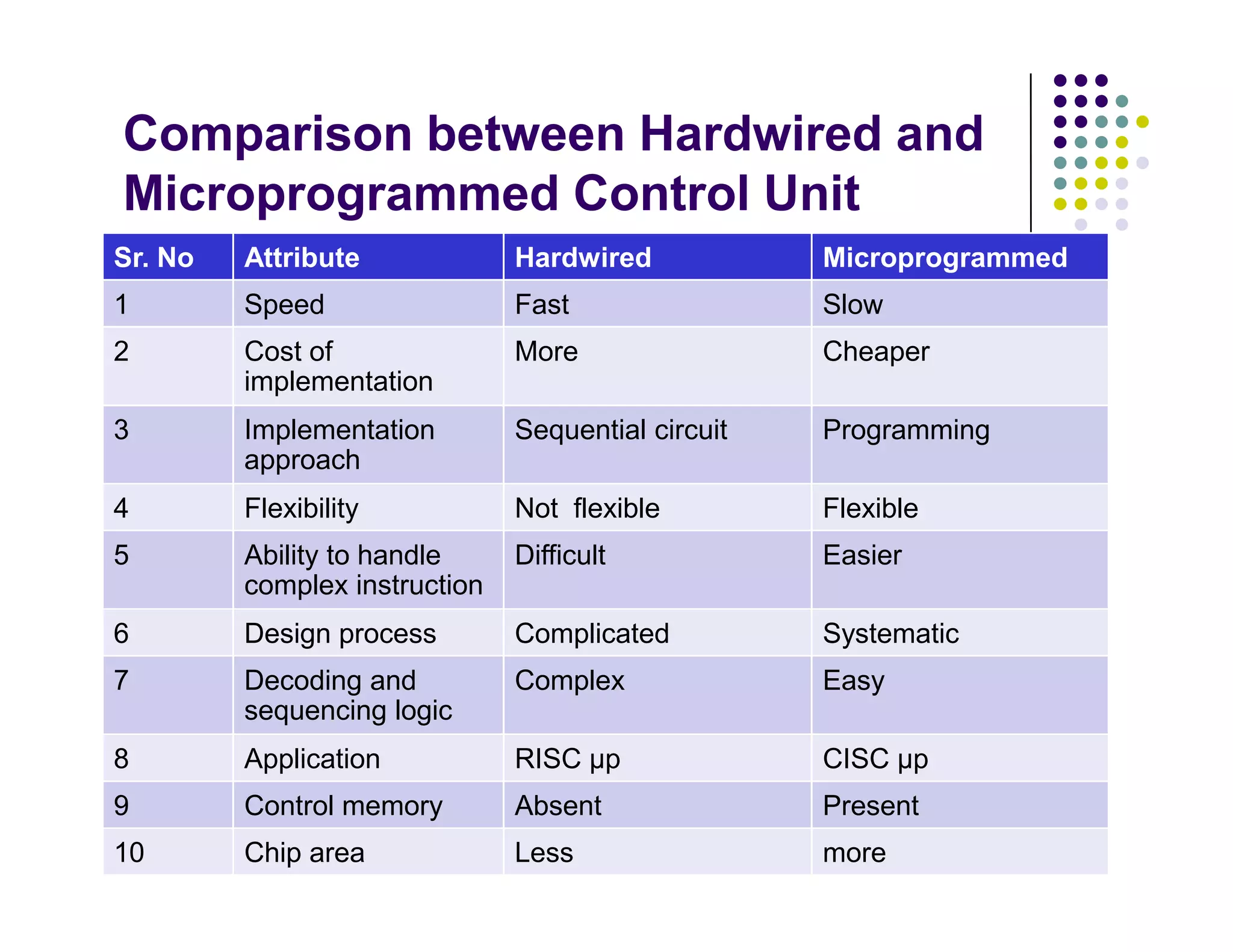 Control Unit Design | PDF