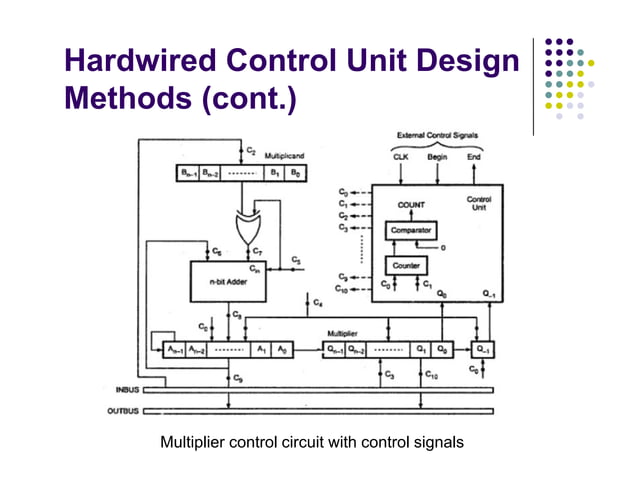 Control Unit Design | PDF