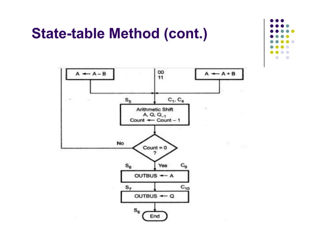 Control Unit Design | PDF