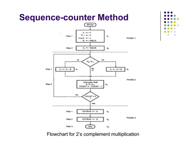 Control Unit Design | PDF