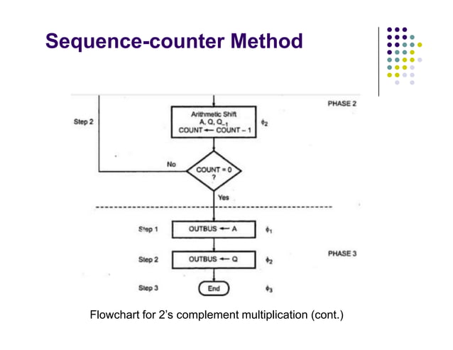 Control Unit Design | PDF