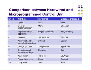 Control Unit Design | PPT