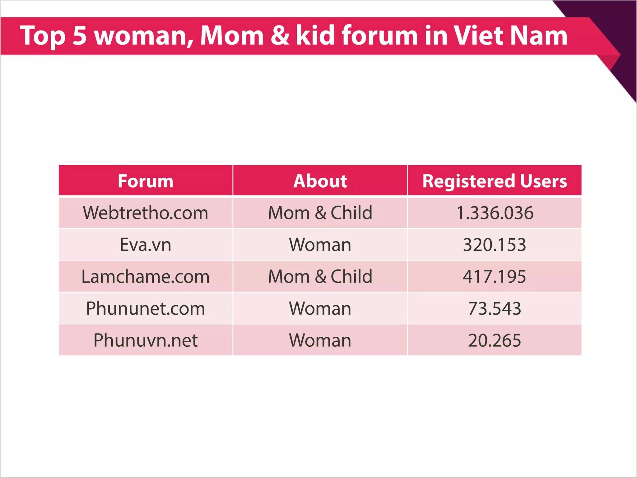 Overview of woman, mom & kid forum in Viet Nam | PPT