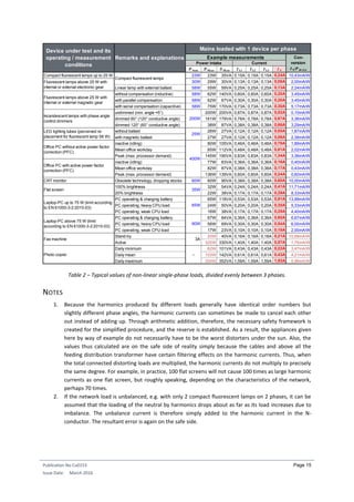 Neutral sizing in harmonic-rich installations | PDF