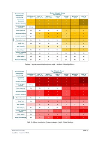 Electric motor performance testing and reliability assessment | PDF