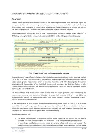 Measuring earth resistance | PDF