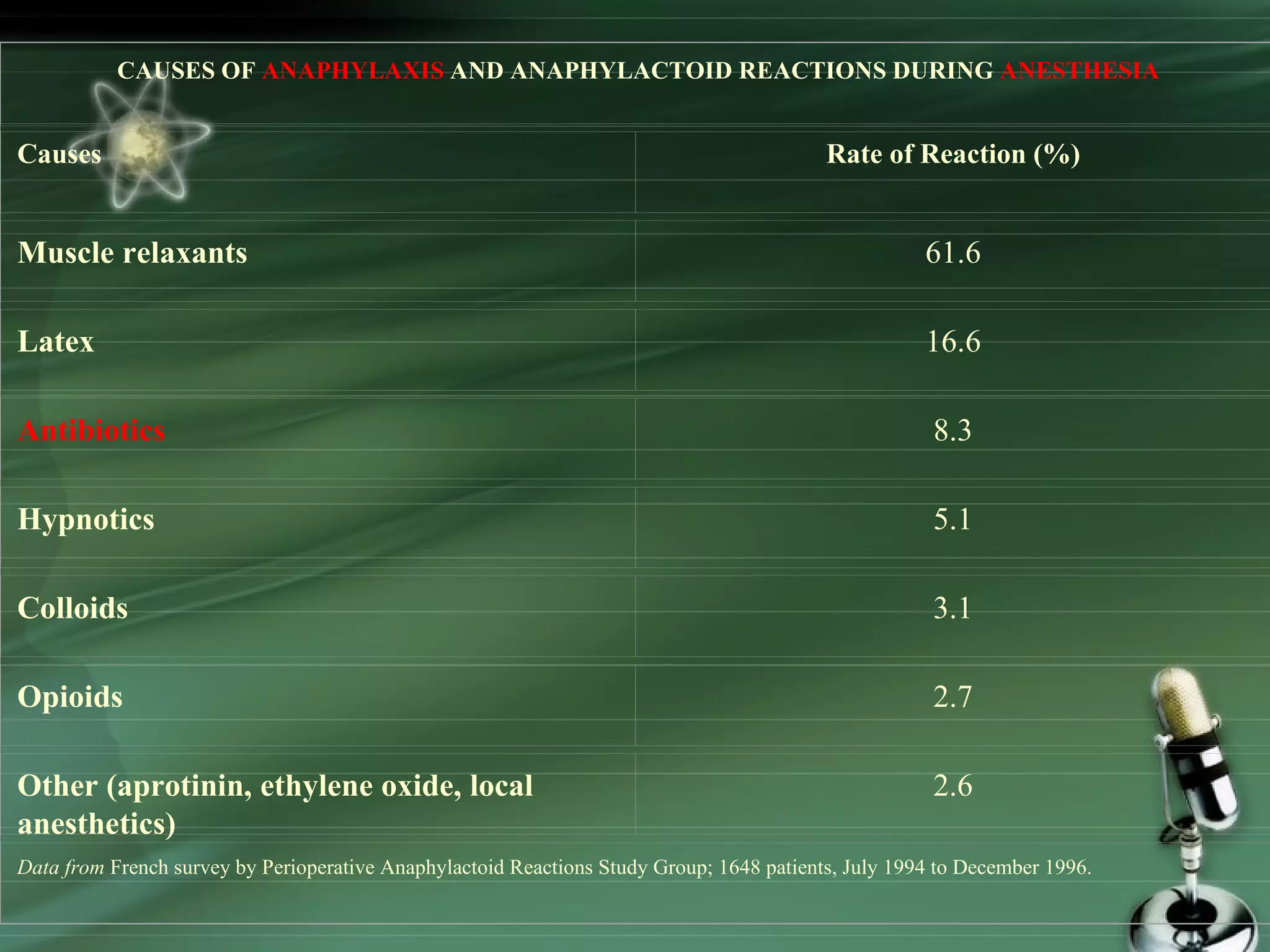 Anaphylactic Shock in General Anesthesia | PPT