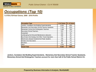 Public School Districts - A overview of WorkSafeBC statistics | PPTX