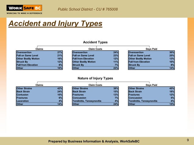 Public School Districts - A overview of WorkSafeBC statistics | PPTX