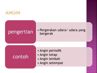 ips mengenai angin-hujan-iklim-cuaca bagian II | PPT