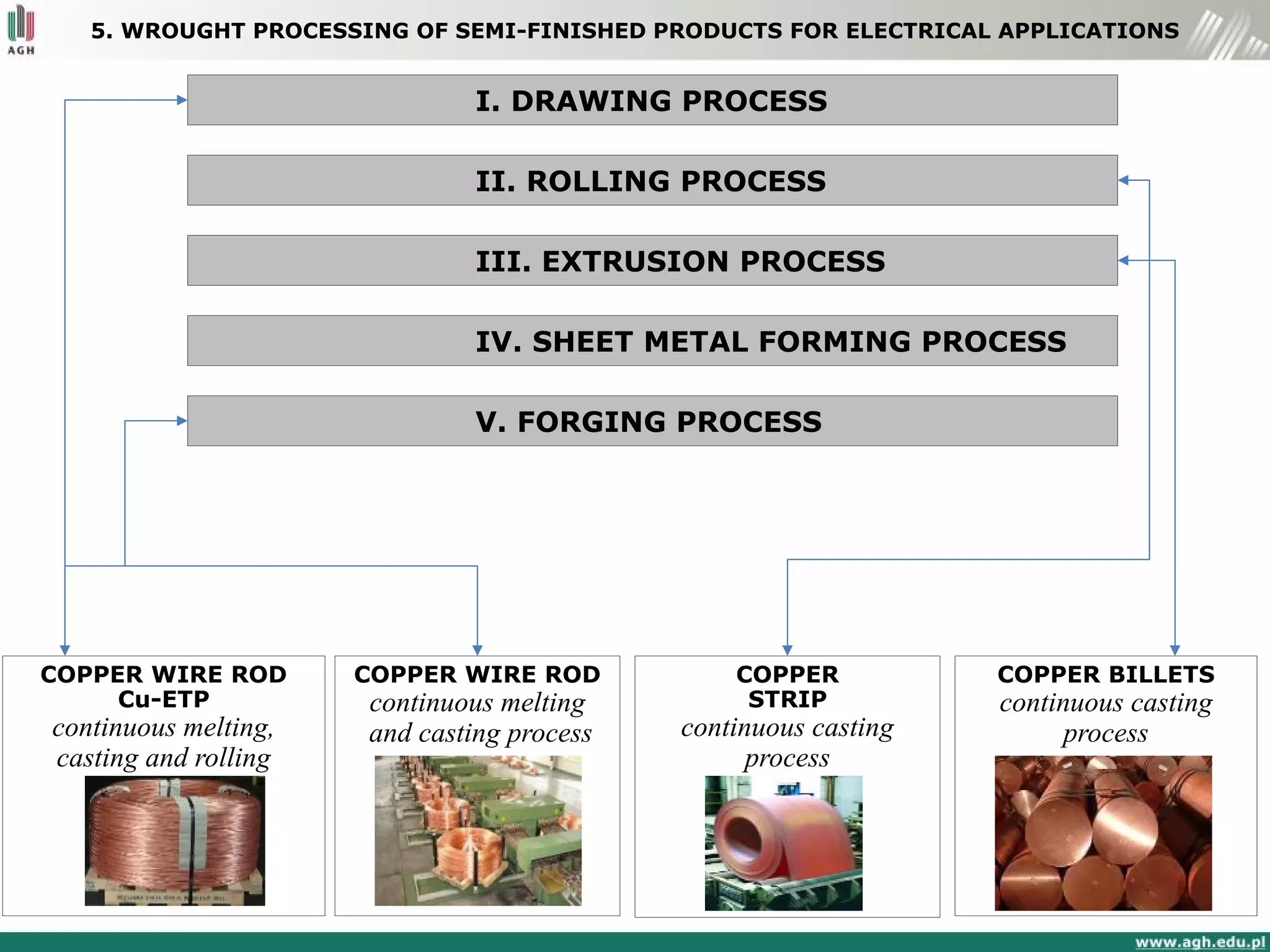 Processing high conductivity materials | PPT