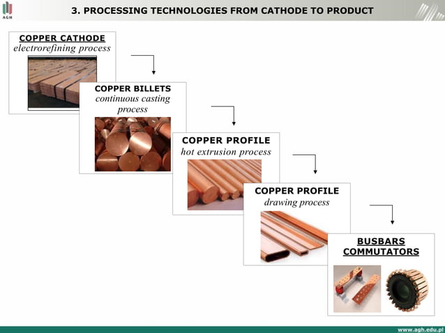 Processing high conductivity materials | PPT