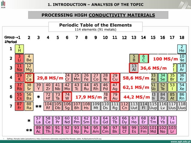 Processing high conductivity materials | PPT