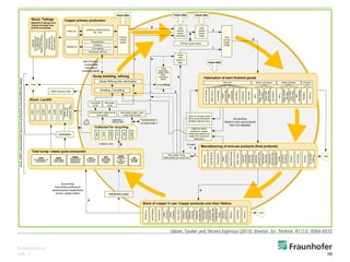 Recycling of copper plays an important role in copper availability | PPT