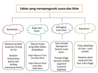 Cuaca dan iklim | PPTX