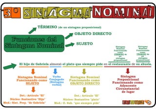 Sintagma Nominal - Funciones | PDF