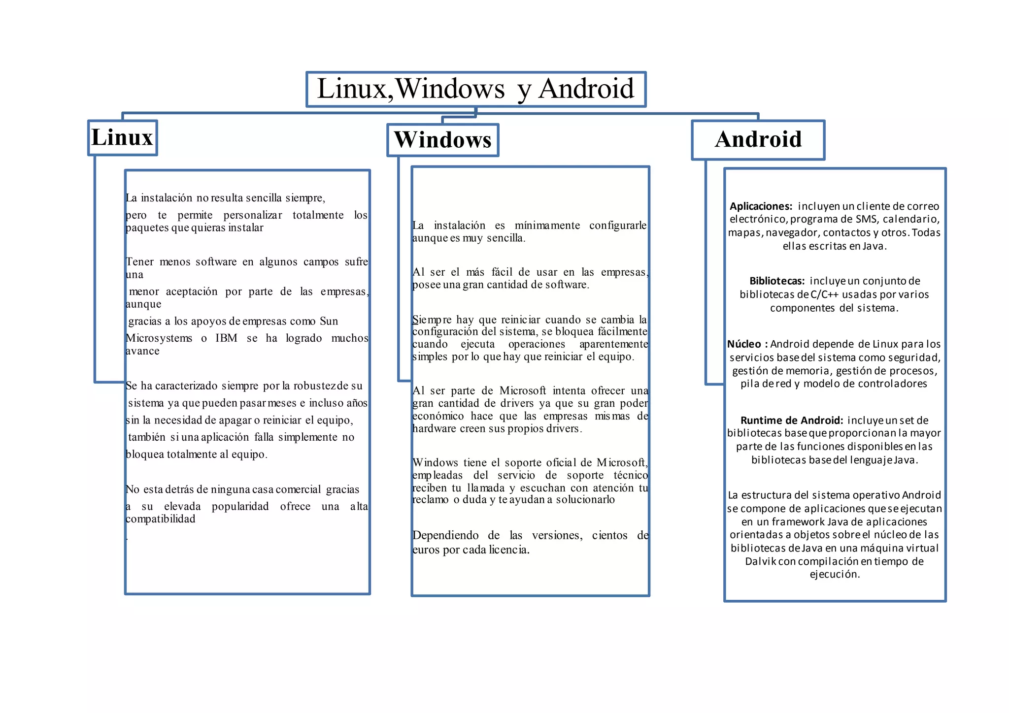 Cuadro comparativo linux, windows y android | DOCX | Operating Systems | Computer Software and ...