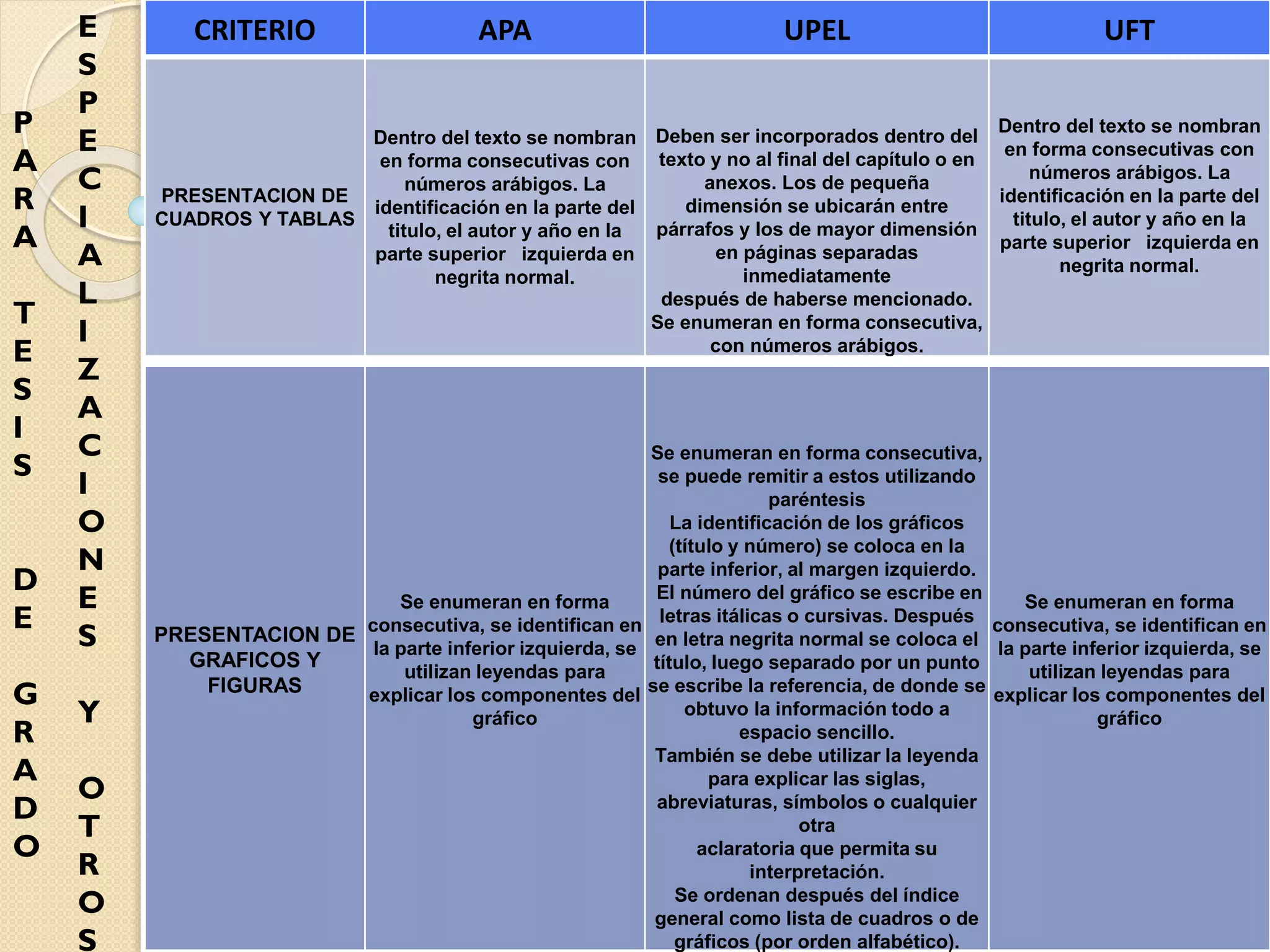 Cuadro analítico normas apa, upel y uft | PPTX