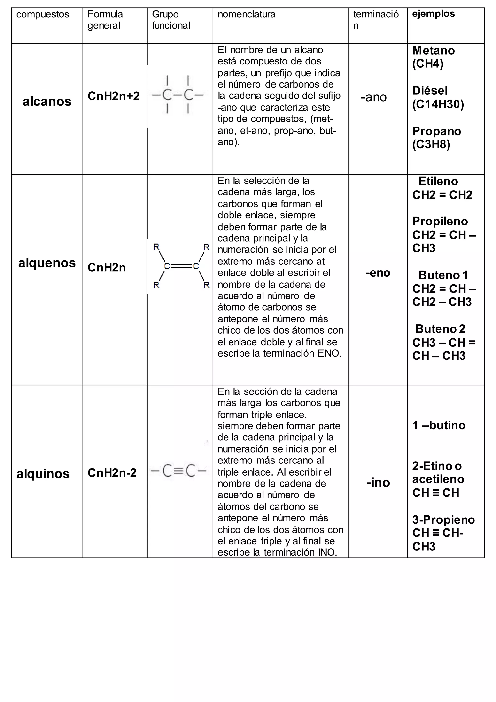 Cuadro comparaivo alcanos,alquenos, alquinos. | DOCX