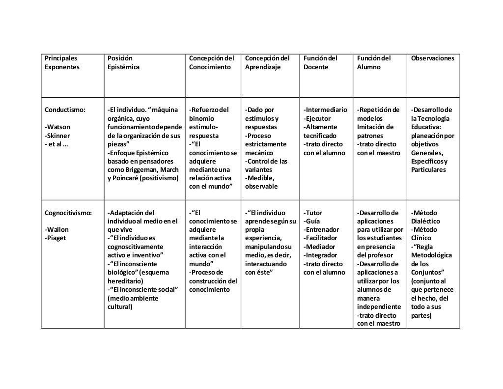 Cuadro Comparativo De Epistemología Y Pedagogía