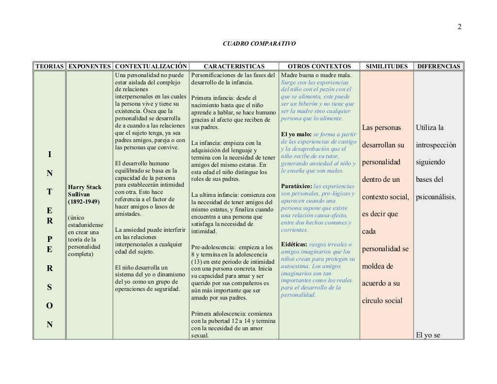 Cuadro Comparativo Teorías Del Psicoanálisis