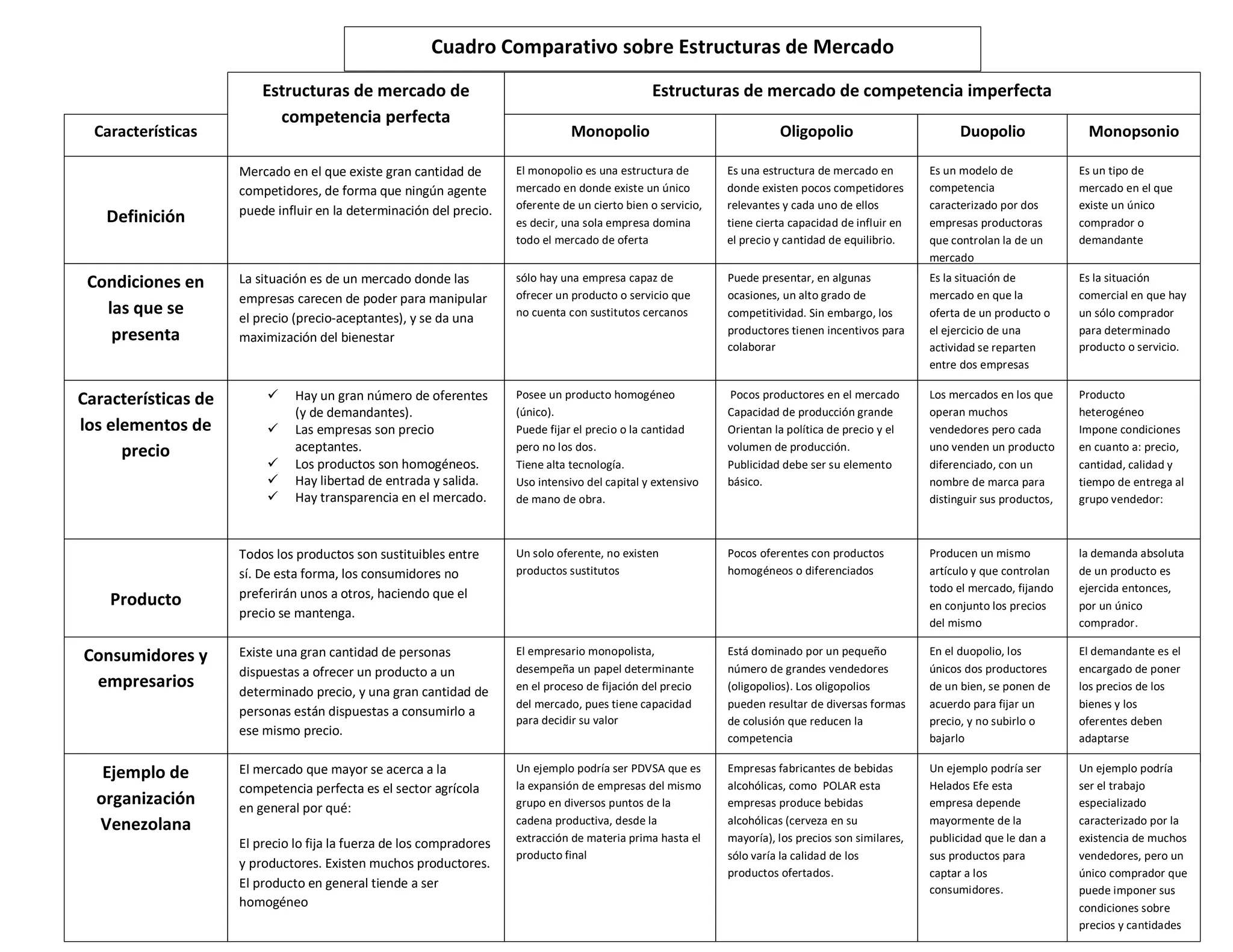 Cuadro comparativo sobre estructuras de Mercado | PDF