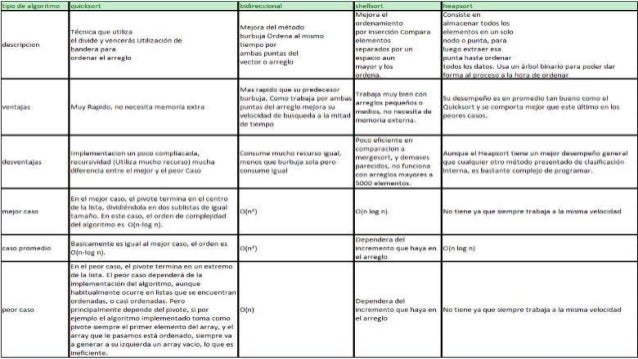 Cuadro Comparativo Algoritmo Ordenamiento Heapsort