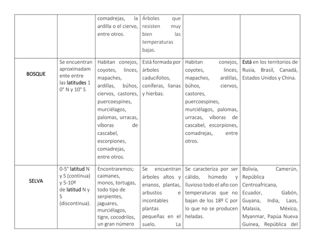 Cuadro comparativo - BIOMAS.pdf