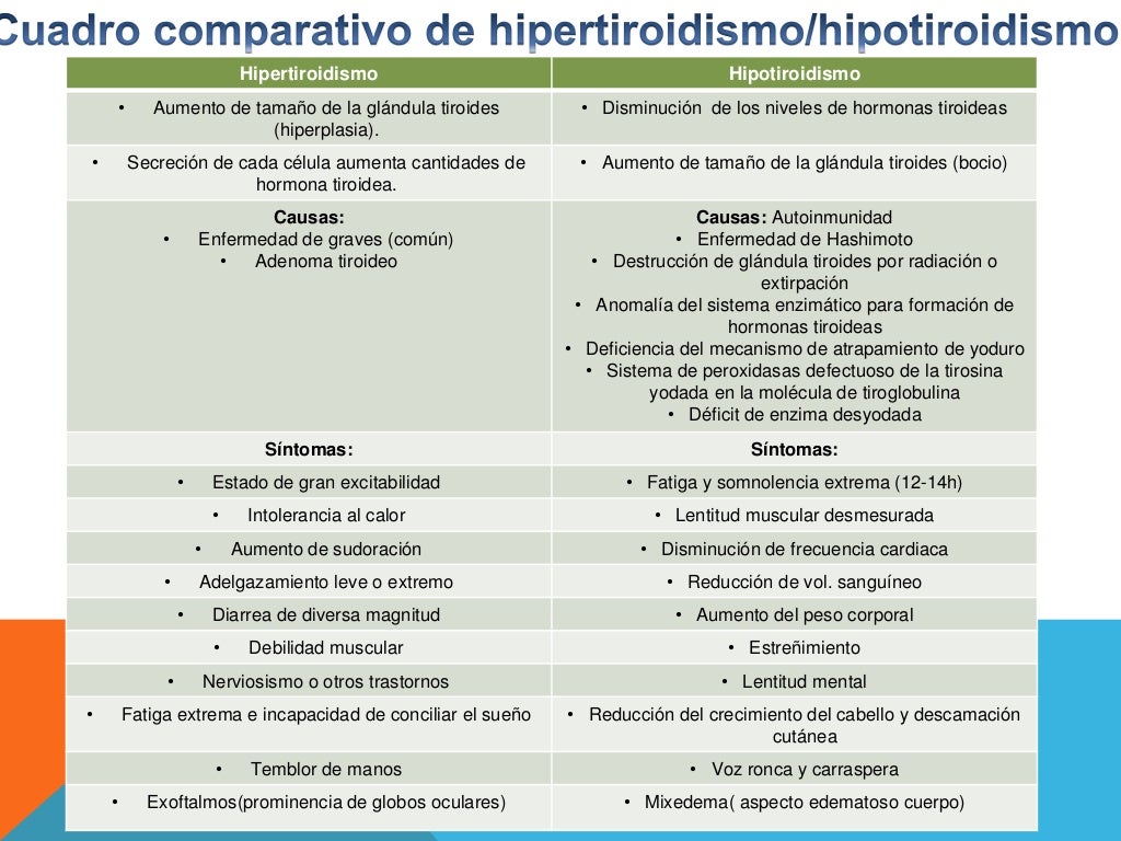 Hipotiroidismo E Hipertiroidismo Cuadro Comparativo at Lela Brown blog