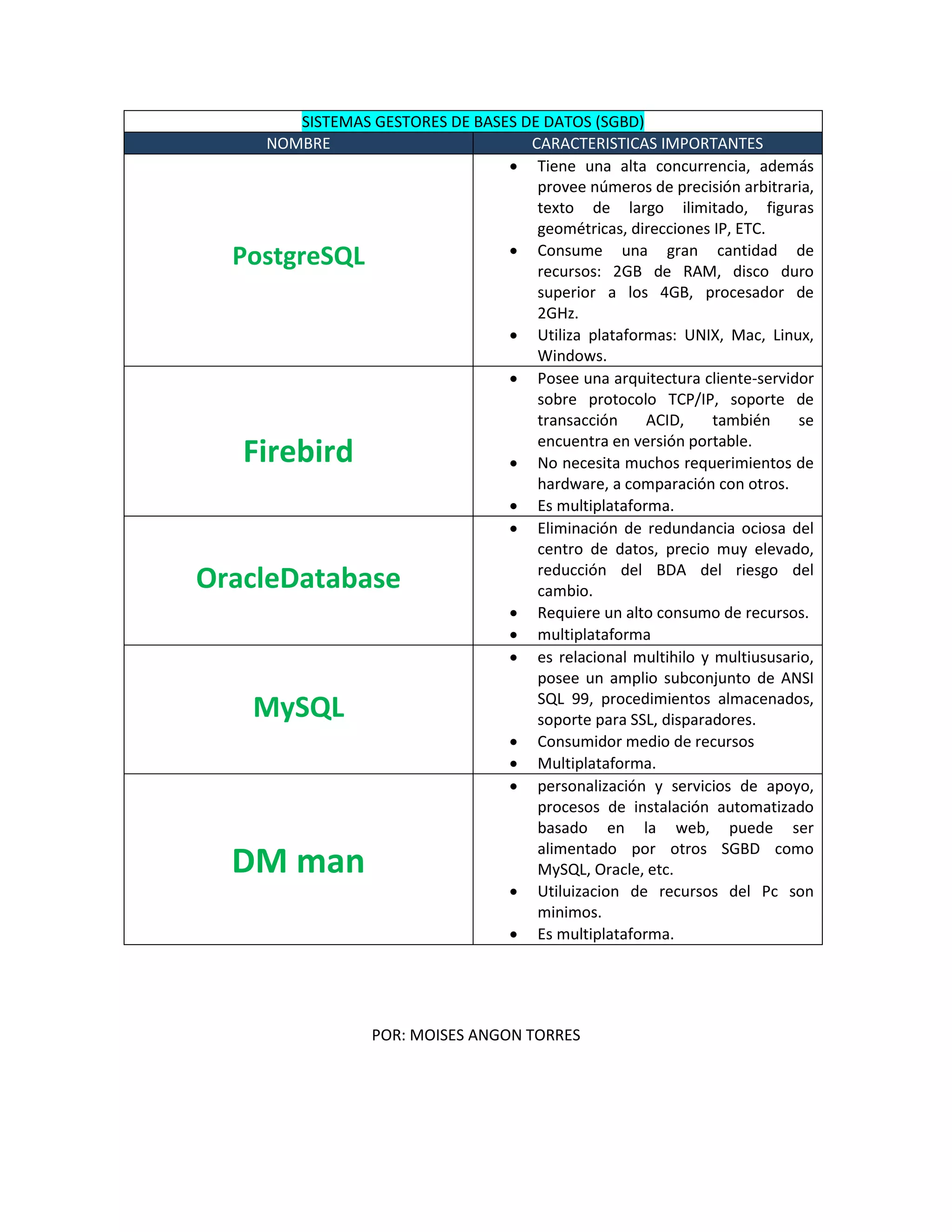 Cuadro comparativo. sgbd | PDF