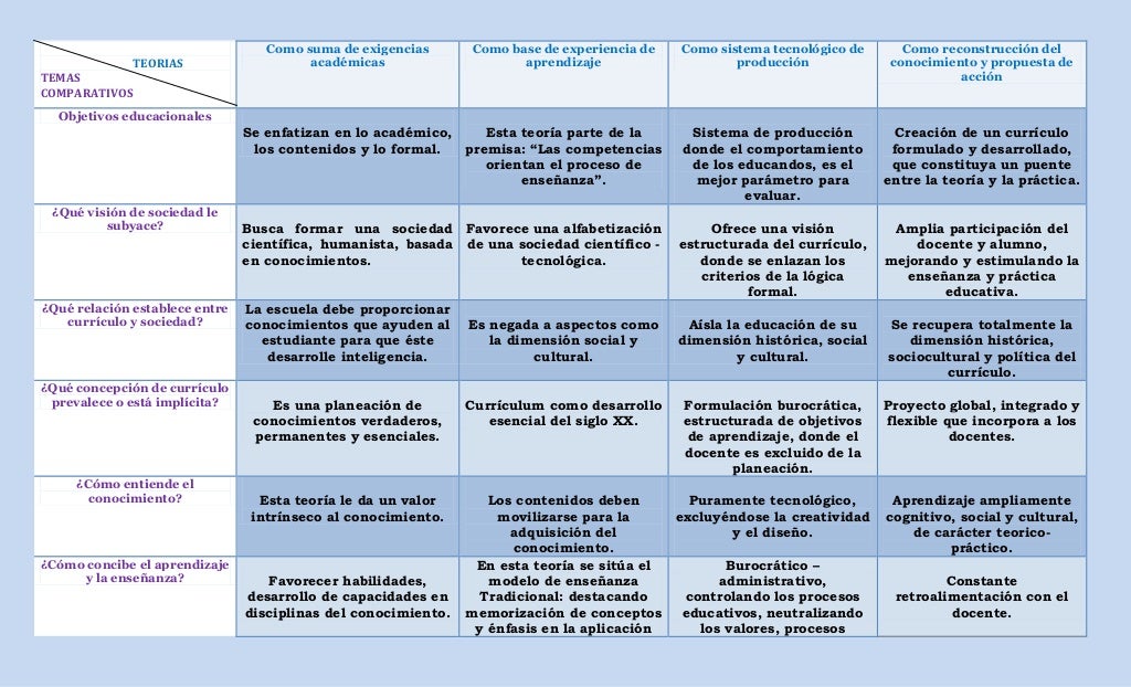 Cuadro comparativo teorias del currículo Cuadro comparativo teorias del currículo