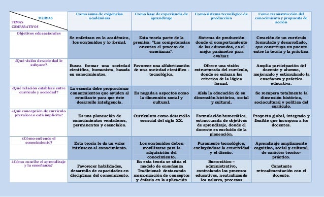 Teoria Y Diseño Curricular Cuadro Comparativo Diseño Y Modelo - Mobile ... Teoria Y Diseño Curricular Cuadro Comparativo Diseño Y Modelo - Mobile ...