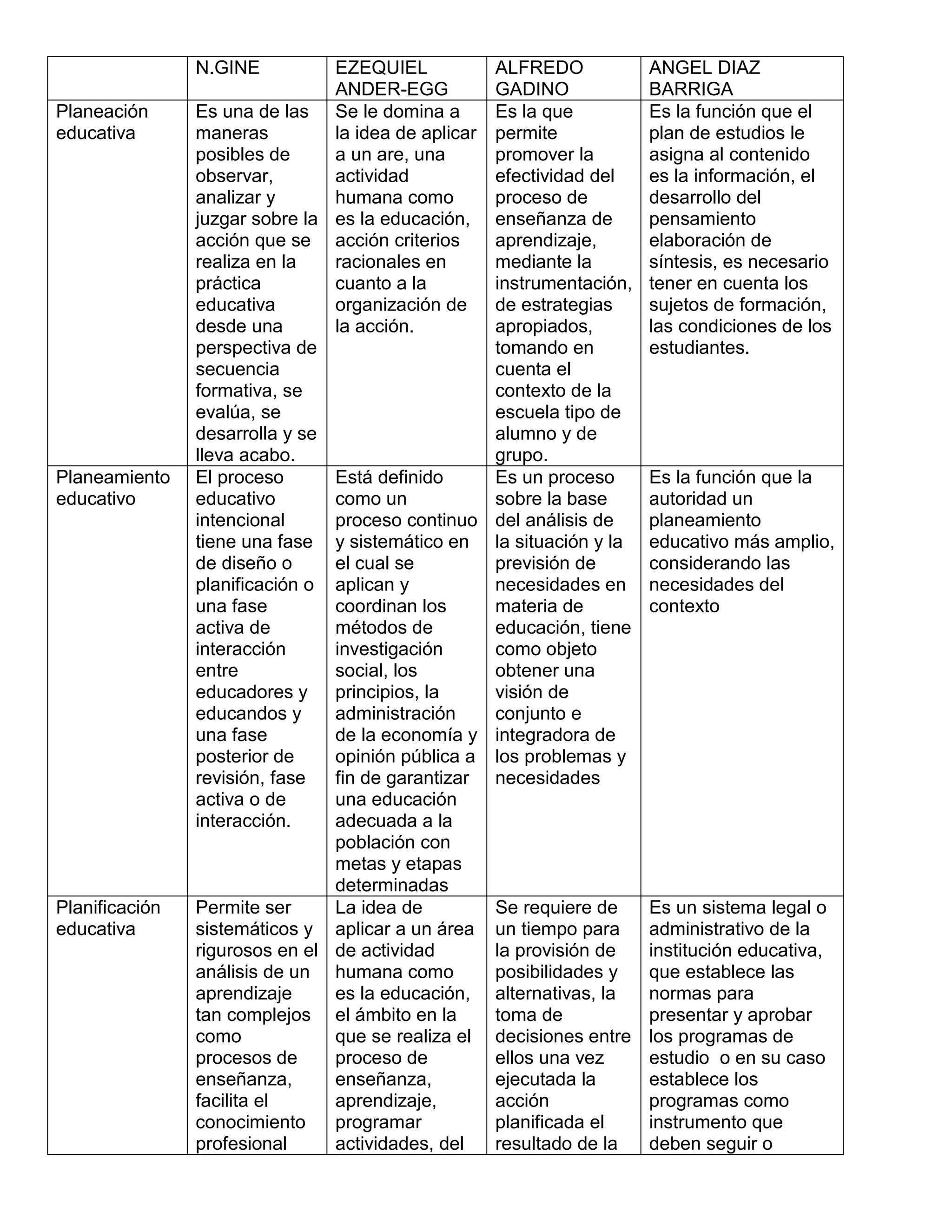 Cuadro comparativo 4 autores | DOCX