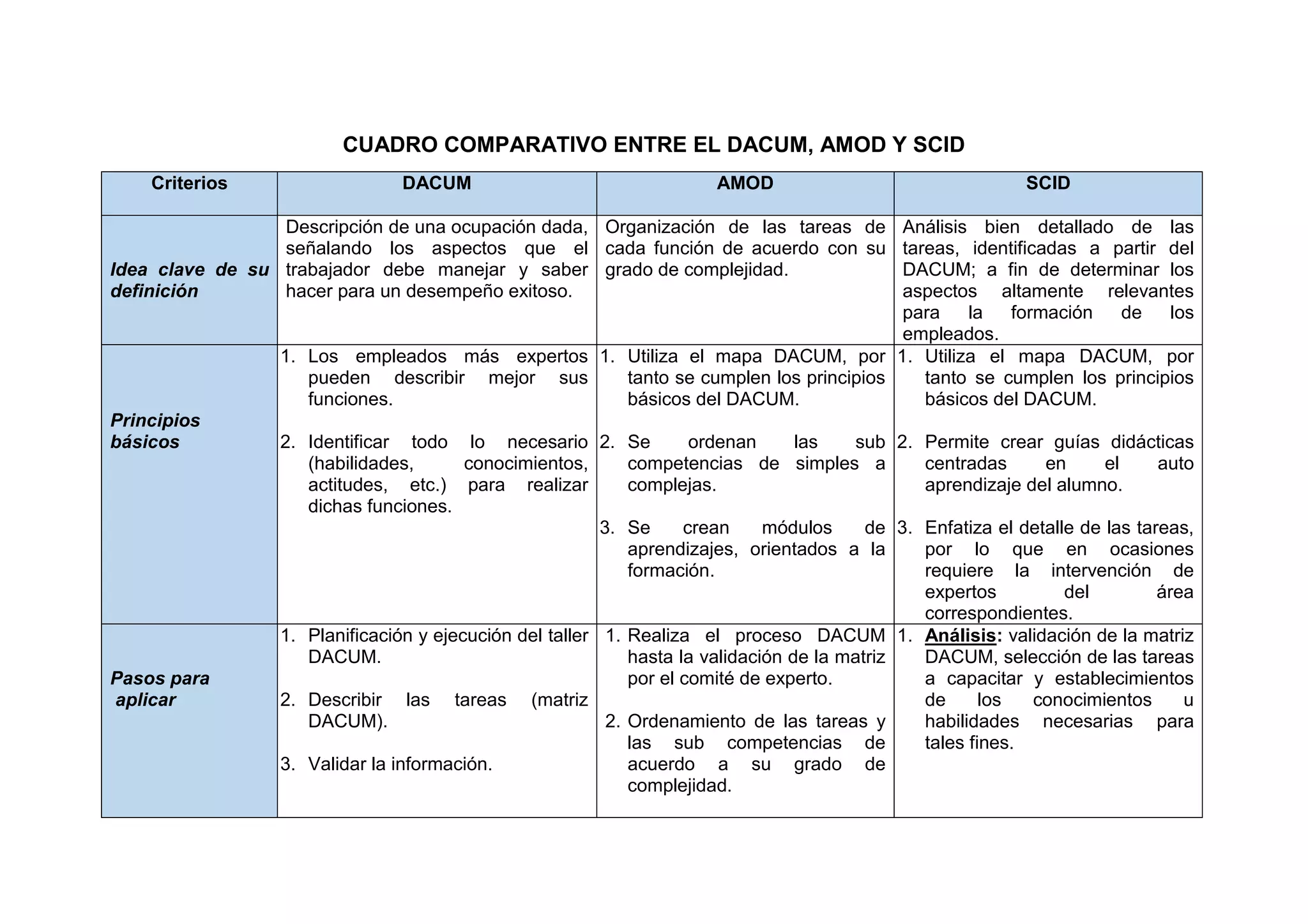 Cuadro comparativo dacum-amod-scid. néstor matos. | PPT