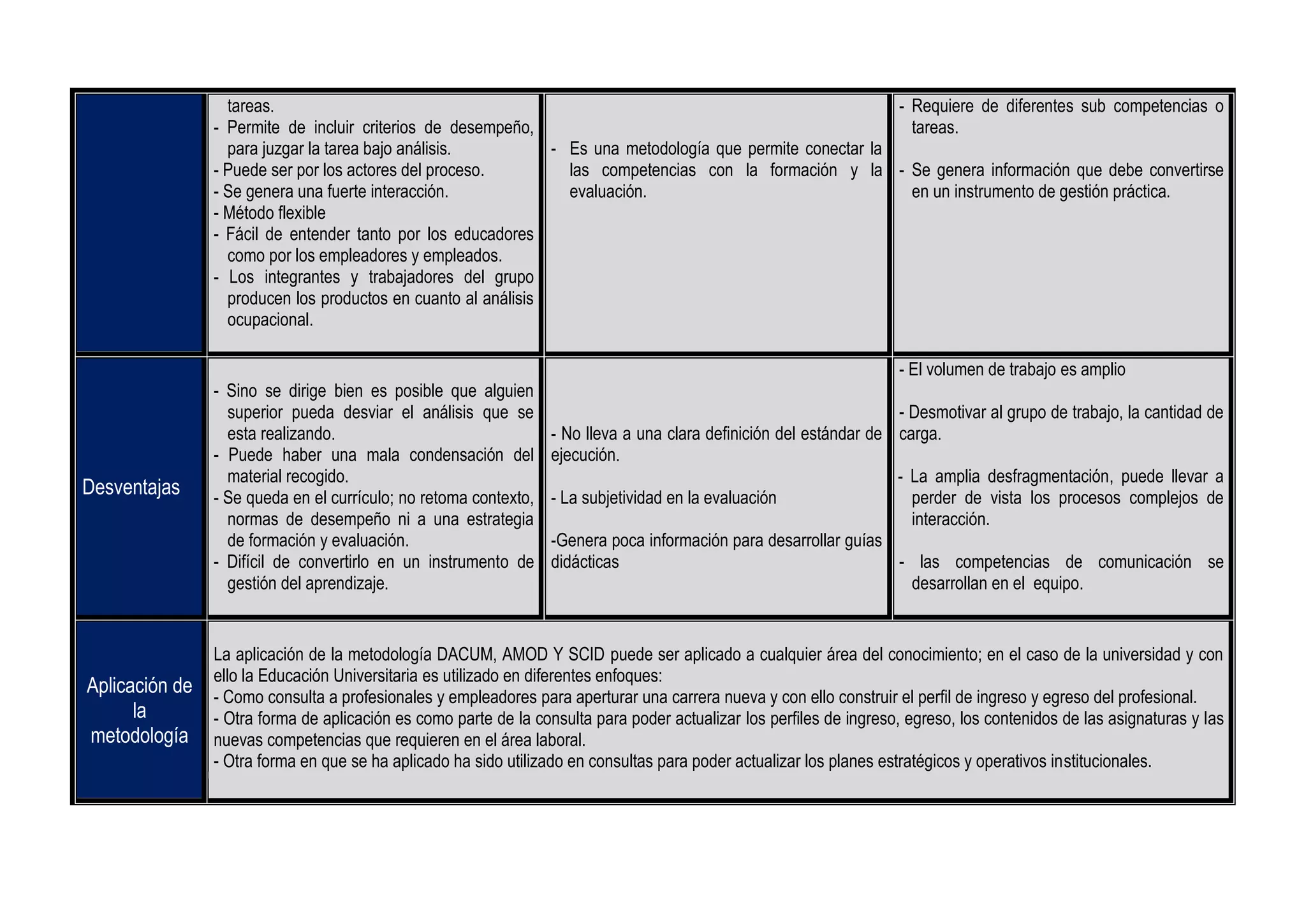 ANALISIS FUNCIONAL -Cuadro Comparativo DACUM- AMOD- SCID -nancy salgado ...