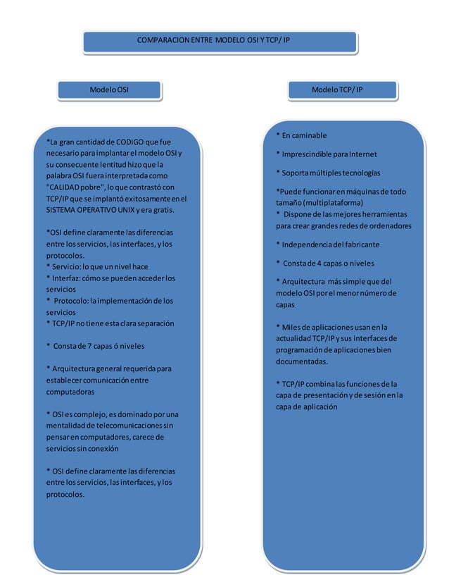 CUADRO COMPARATIVO ENTRE MODELO OSI Y TCP/IP | PDF