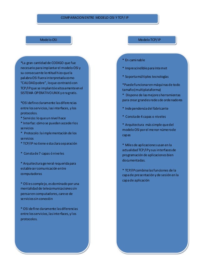 CUADRO COMPARATIVO ENTRE MODELO OSI Y TCP/IP CUADRO COMPARATIVO ENTRE MODELO OSI Y TCP/IP