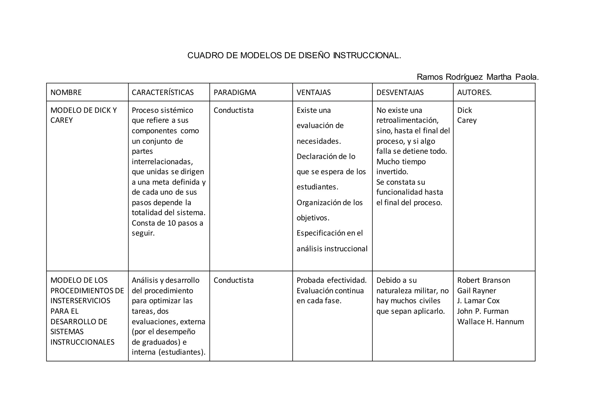 Cuadro comparativo de modelos de diseño instrucional | DOCX | Educational Assessment | Education