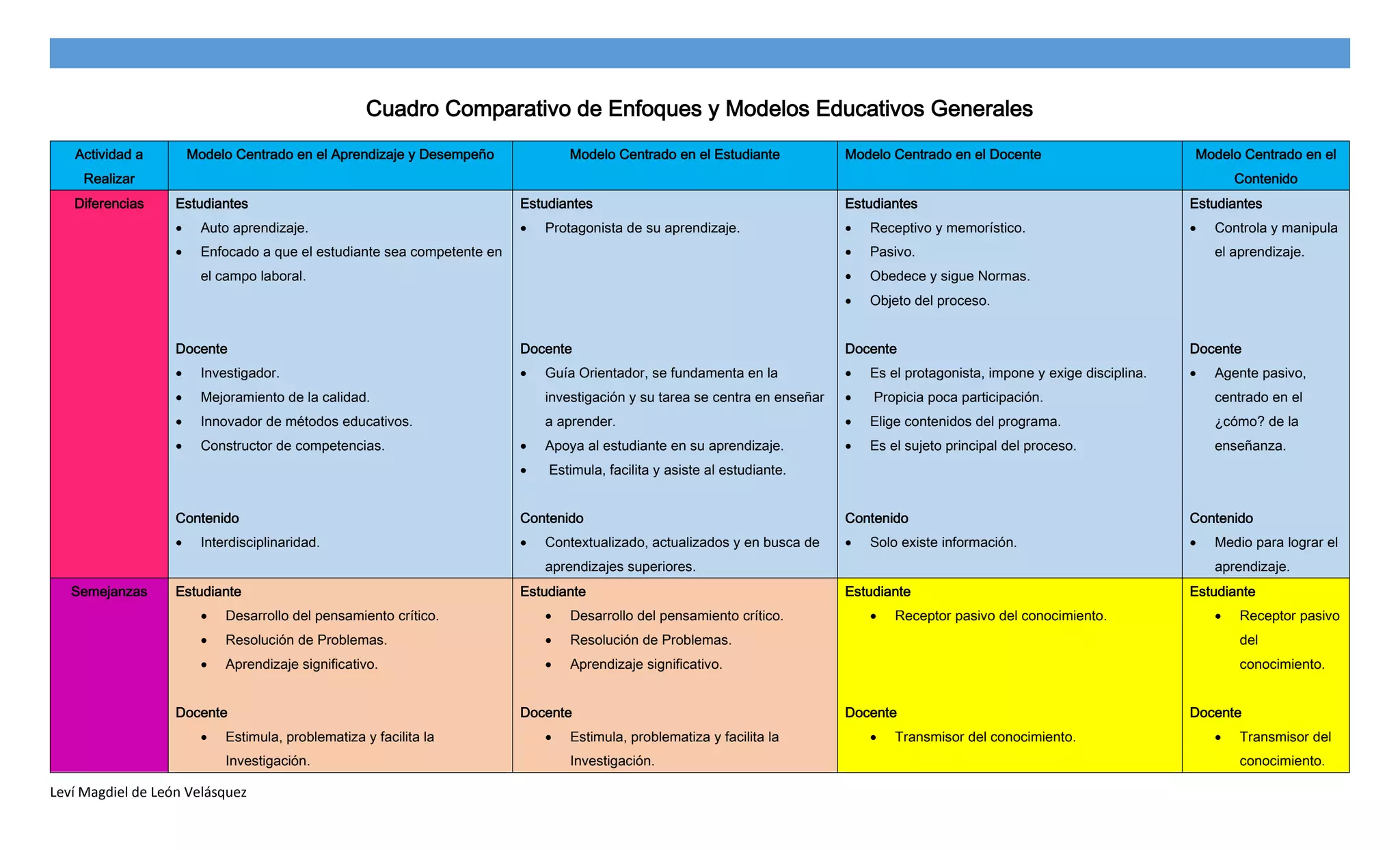 Cuadro comparativo de enfoques y modelos educativos generales | DOCX