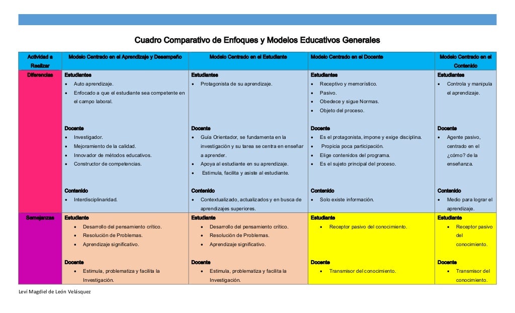 Cuadro comparativo de enfoques y modelos educativos generales Cuadro comparativo de enfoques y modelos educativos generales