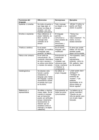 Cuadro comparativo de funciones del lenguaje